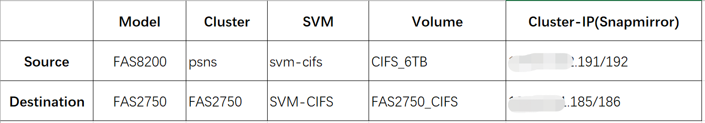 NetApp Snapmirror配置详解（CLI/跨大版本）-CSDN博客