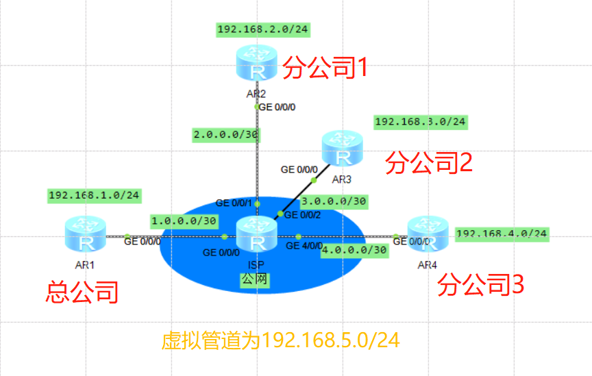 GRE，MGRE技术_gre协议与nat协议的区别-CSDN博客
