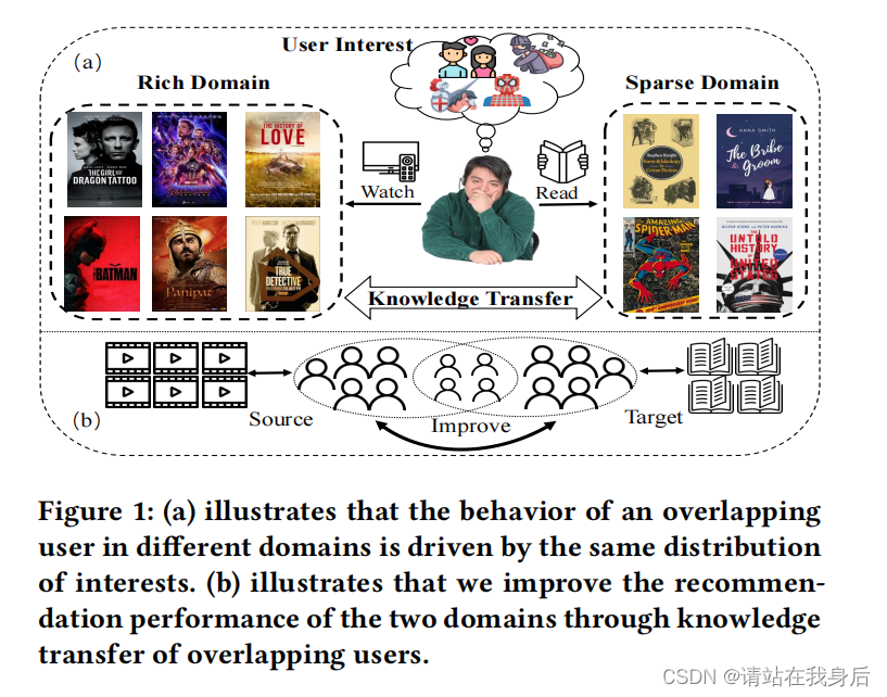 读论文《Cross-domain recommendation via user interest alignment》-CSDN博客