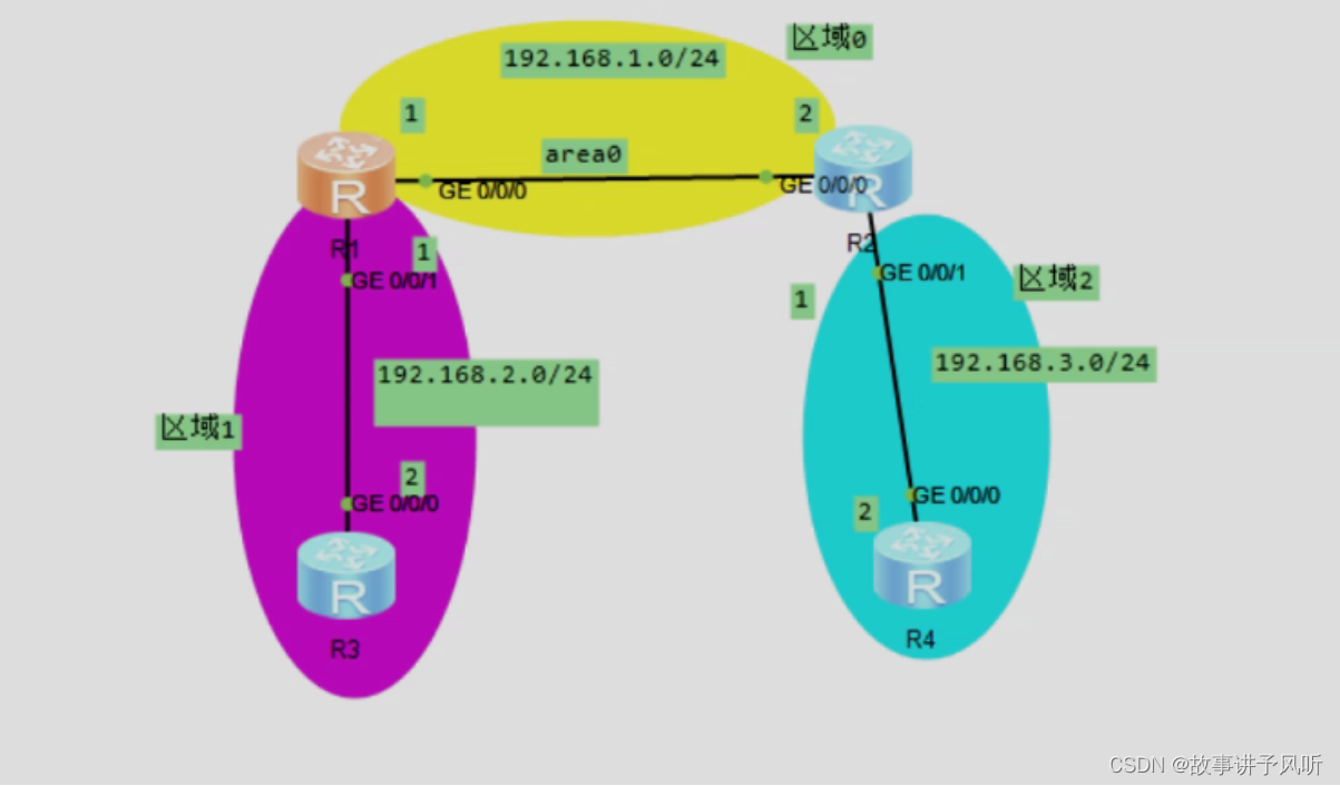 OSPF简单配置_ospf 接口下启用配置-CSDN博客