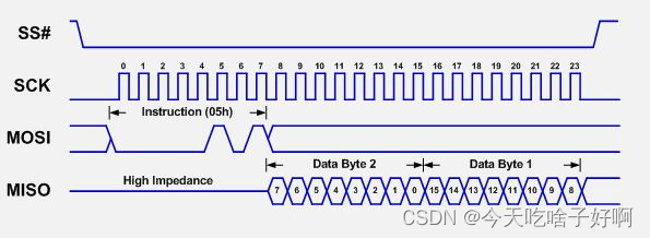 SPI介绍与说明-CSDN博客