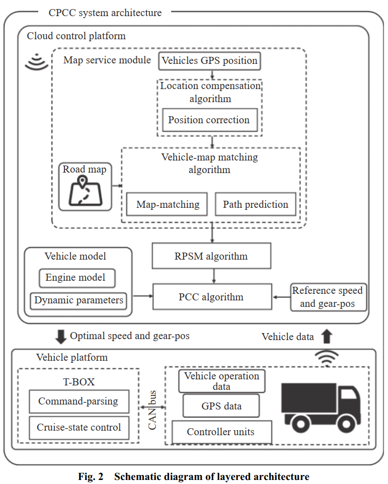 云控制系统下基于坡度信息的重型卡车预测性巡航控制_predictive adaptive cruise control for heavy ...