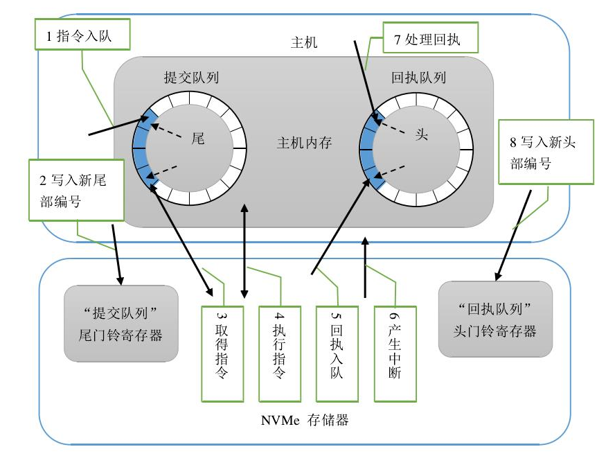 基于 FPGA 的 NVMe 接口设计--笔记_fpga访问nvme ssd-CSDN博客