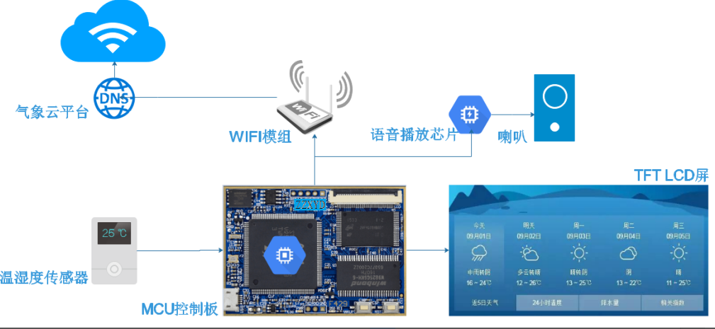 Esp32tftlcd实现wifi天气语音播报（八）物联网wifi语音气象站 Csdn博客 
