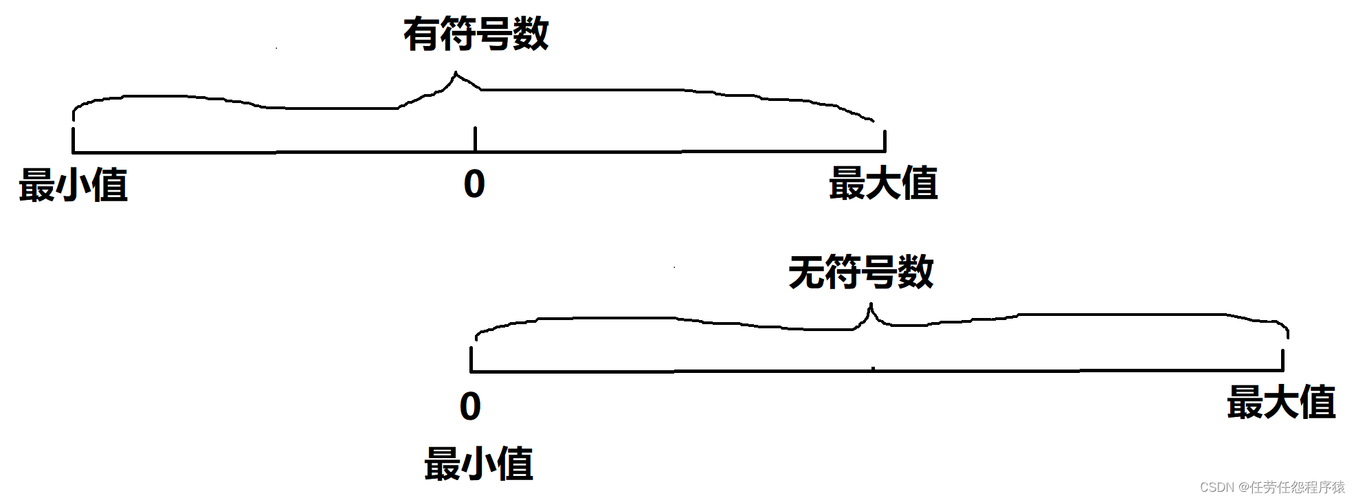C的数据类型c数据类型 Csdn博客