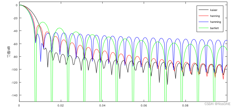 加窗------确保完美重建原则以及观察频谱特性_constant overlap-add (cola) constraint-CSDN博客