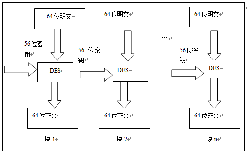 【des Fpga】基于fpga的des加解密算法的verilog编程实现10000字详细介绍des算法的verilog实现 Csdn博客