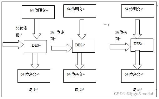 【des Fpga】基于fpga的des加解密算法的verilog编程实现10000字详细介绍des算法的verilog实现 Csdn博客