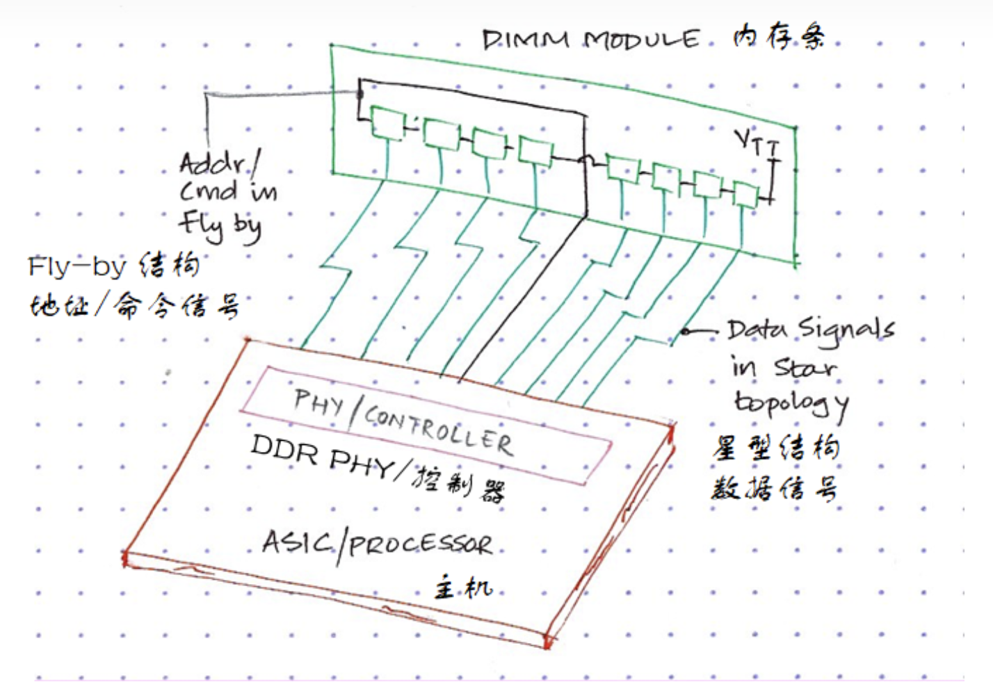 Ddr4 Initialization Training And Calibration 数字ic Csdn专栏