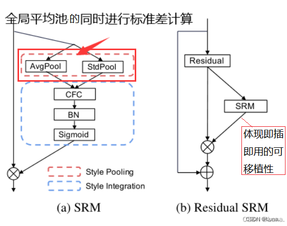 SRM : A Style-based Recalibration Module for Convolutional Neural Networks论文笔记_srm注意力机制-CSDN博客
