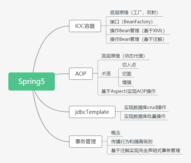 思维导图三（spring5、mybatis、mybatisplus、springmvc）springmvc Mybatis Mysql 