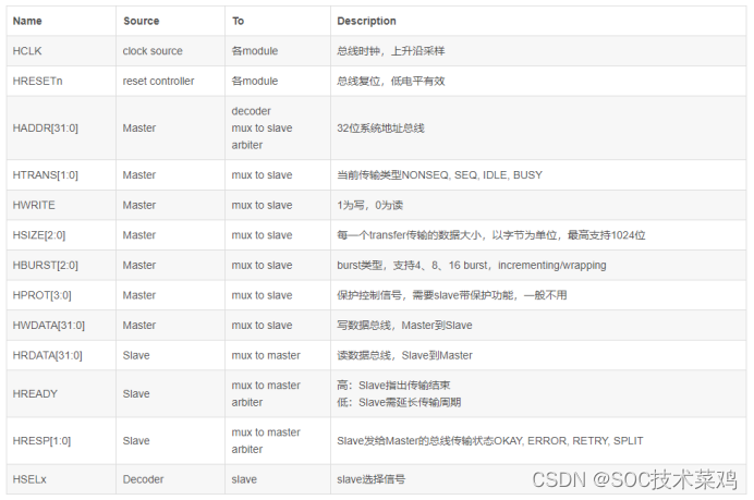 Amba总线协议之ahb学习记录1—ahbbus附verilog代码ahb Bus Csdn博客 5266