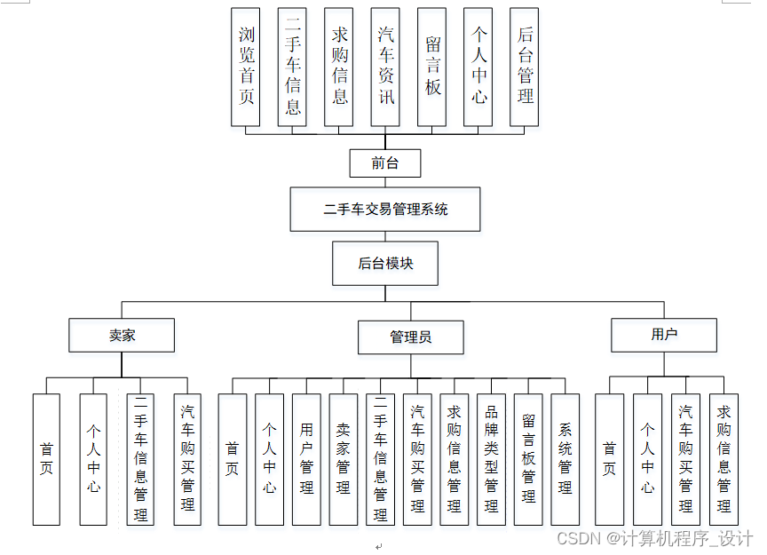 附源码 基于javaweb的二手车交易管理系统的设计与实现k8g059计算机毕设jsp基于web的二手汽车交易系统的设计与实现 Csdn博客