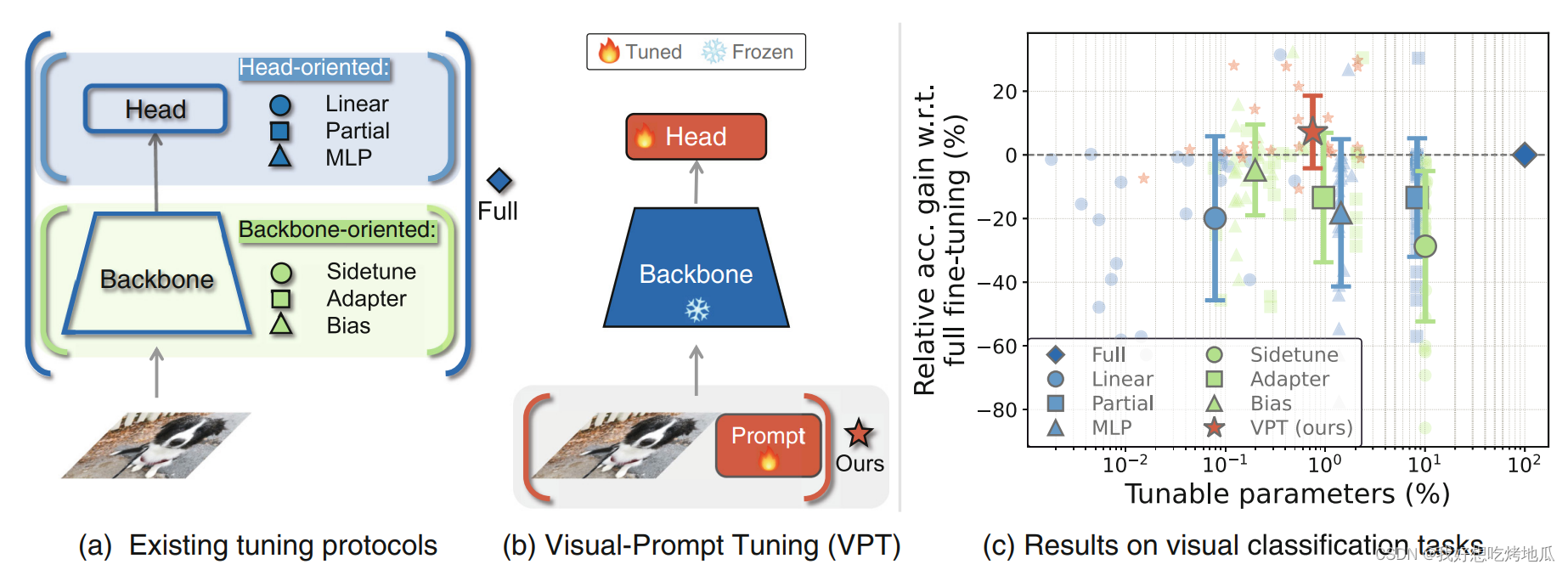 Visual Prompt Tuning_visual prompt tuning 改进-CSDN博客