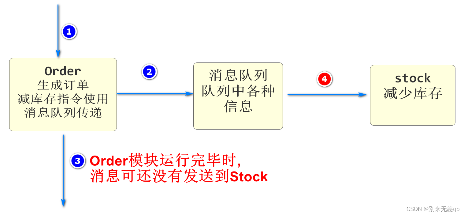 何为消息队列?它的特点是什么?消息队列最大的特点是时效性和 Csdn博客