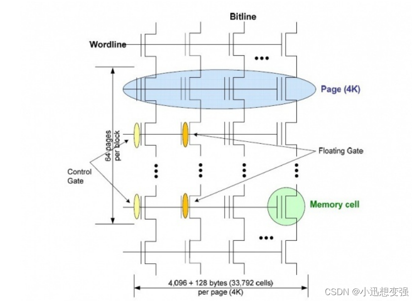 【Linux】嵌入式·NAND Flash_linux开发板闪存的类型-CSDN博客