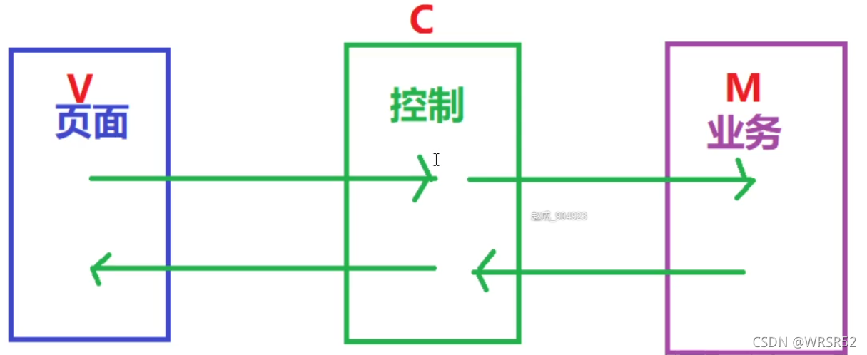 Mvc设计思想 Csdn博客
