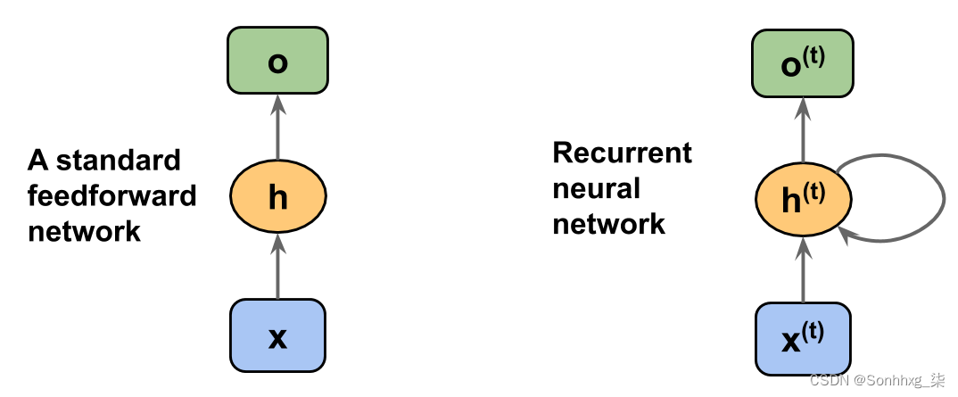 【nlp】使用递归神经网络对序列数据进行建模 (pytorch)神经网络拟合递归序列函数 Csdn博客