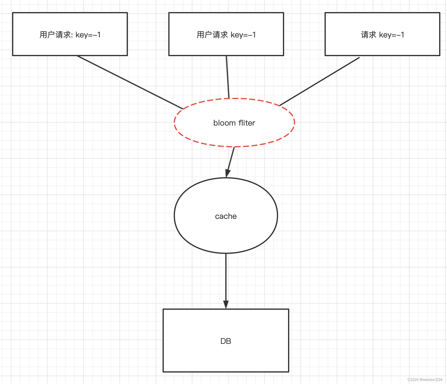 关于redis 缓存击穿雪崩穿透的问题梳理 Csdn博客