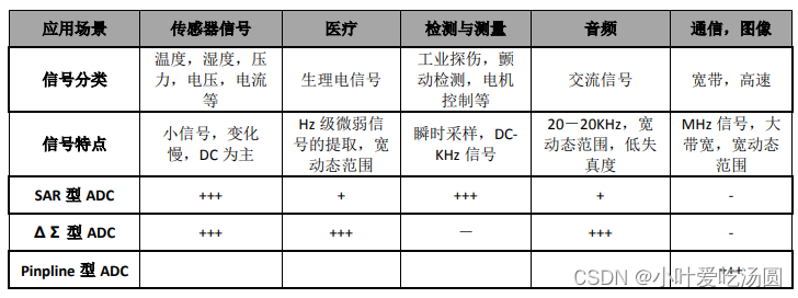 几种ADC应用场景总结_pipene adc的特点-CSDN博客