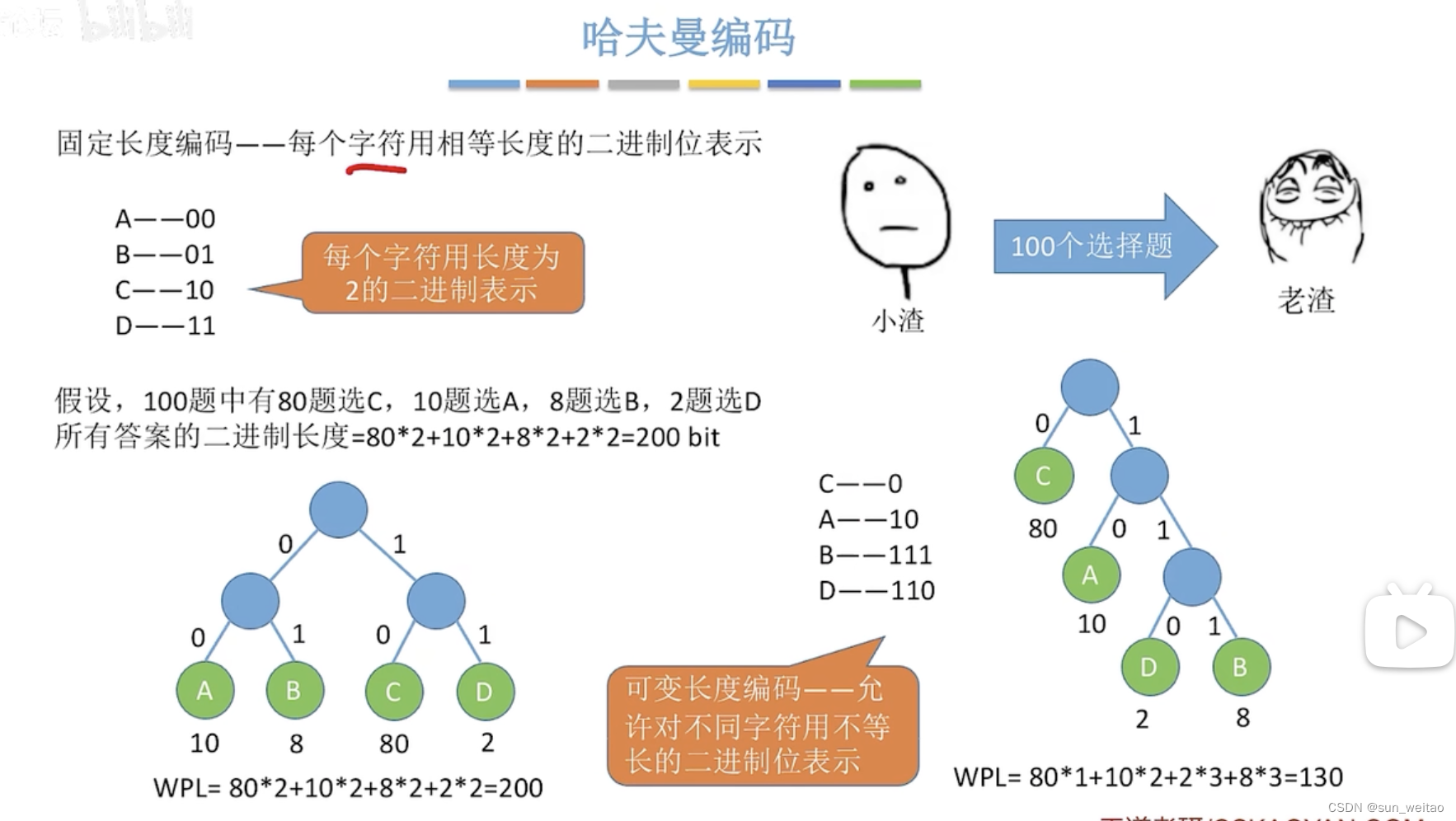 数据结构 哈夫曼树哈夫曼树采用二叉链表存储编写算法计算哈夫曼树带权路径长度。 Csdn博客 