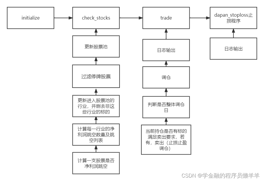 【量化系列】使用聚宽实现净利润跳空策略