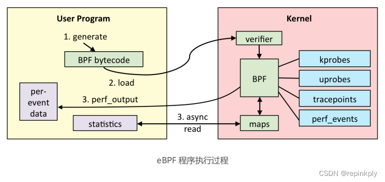 开发并运行第一个 eBPF 程序-CSDN博客