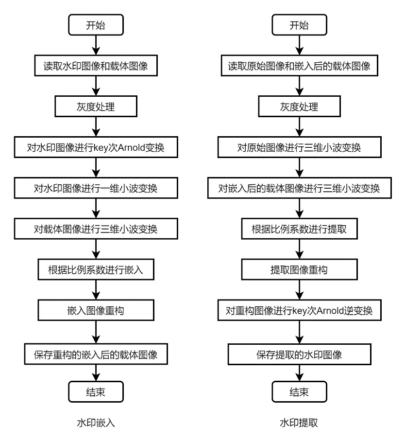 DWT数字水印算法(Python)-CSDN博客