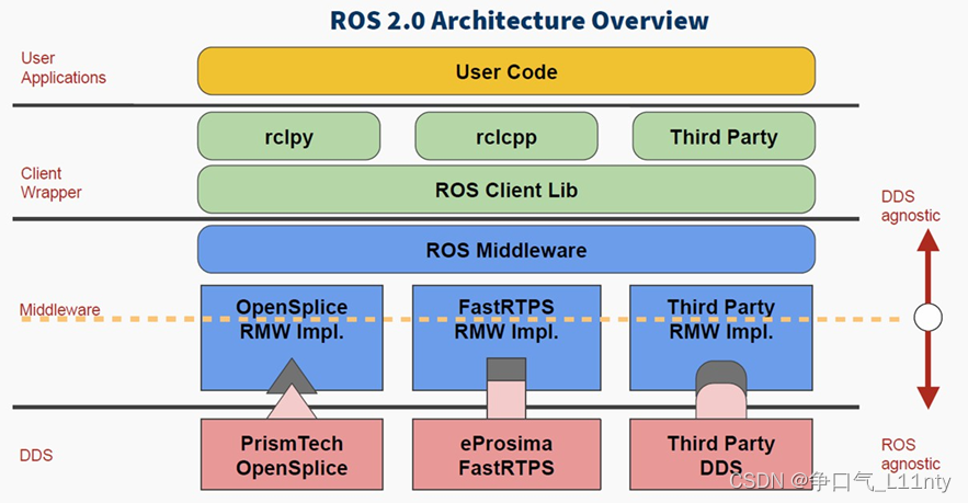 ROS2基础概念_ros 神经网络-CSDN博客