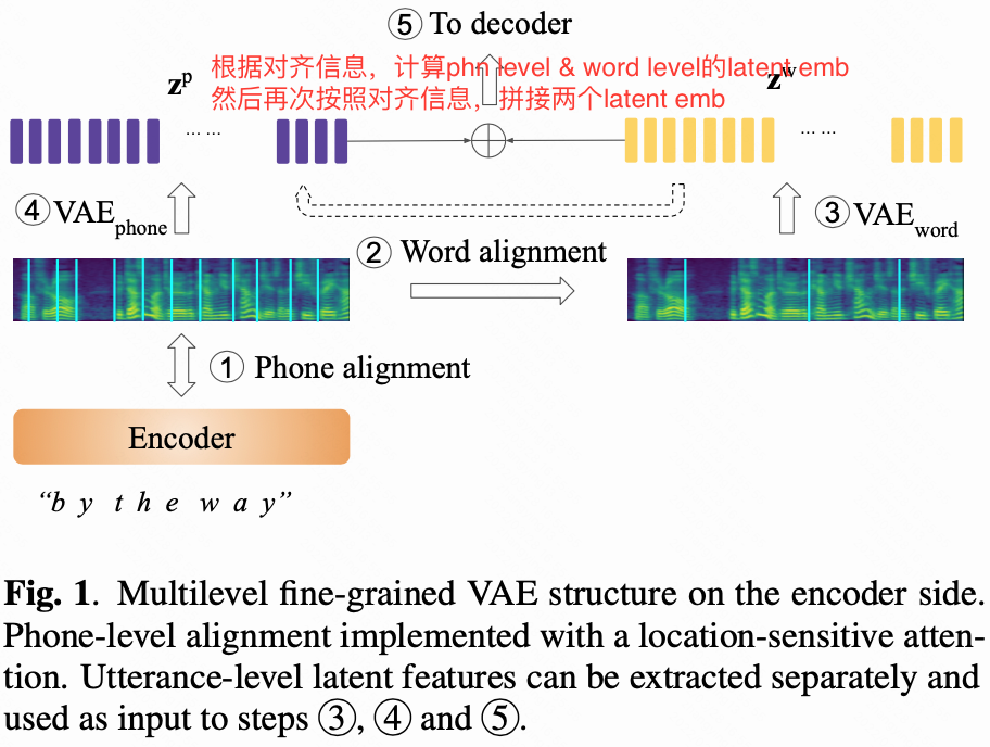 Fully-hierarchical fine-grained prosody modeling for interpretable speech synthesis-CSDN博客