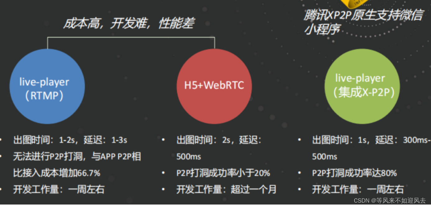 【p2p】livevideostack 张鹏：X-P2P对等网络实时音视频通信技术框架及应用实践_摄像头p2p协议-CSDN博客