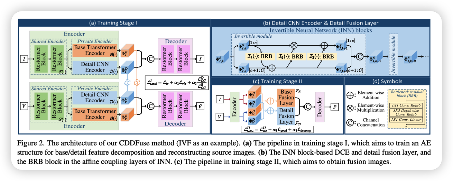 CDDFuse: Correlation-Driven Dual-Branch Feature Decomposition for Multi-Modality Image Fusion【全文 ...