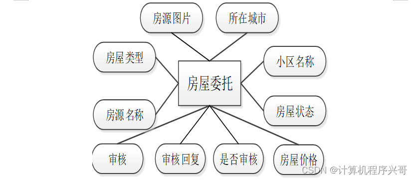 计算机毕业设计SSM二手房交易系统hu7o69【附源码】-CSDN博客