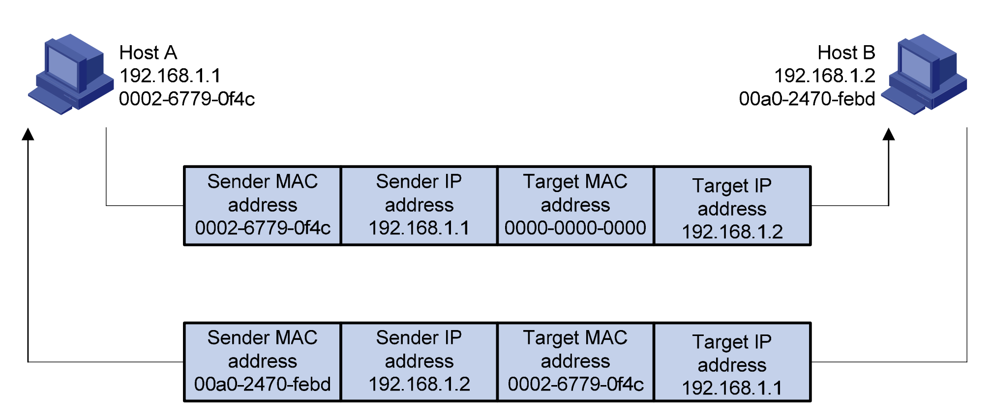 网络基础--ARP技术介绍_arp snooping-CSDN博客
