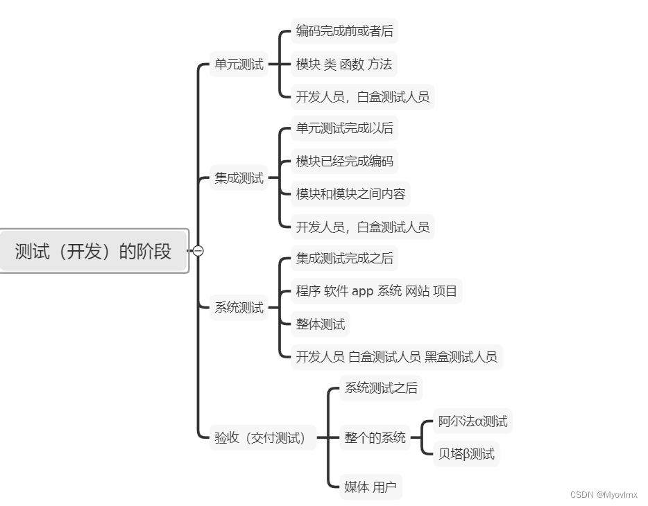 软件测试的分类 Csdn博客