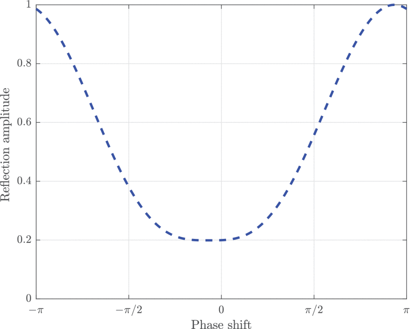 综述笔记：智能反射面辅助的无线通信网络 - fundenmentals-CSDN博客