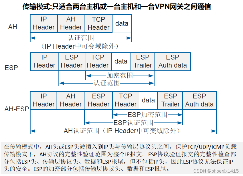 IPSec_ipsec测试-CSDN博客