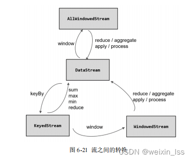 Flink中的窗口函数_flink窗口函数-CSDN博客