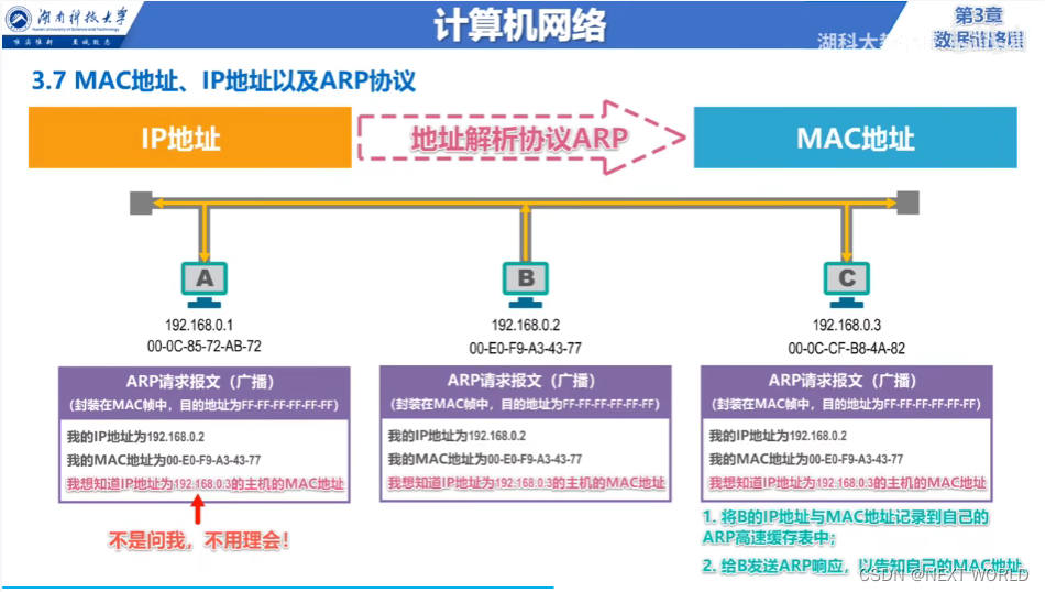数据链路层中的ip地址与mac地址路由转发过程的ip及mac地址变化 Csdn博客