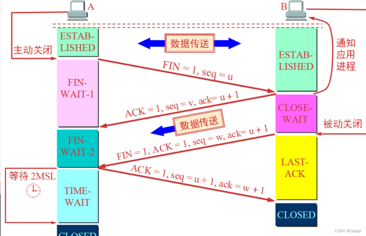 计算机网络--TCP/UDP协议 和 TCP协议的三次握手和四次挥手_udp握手过程-CSDN博客