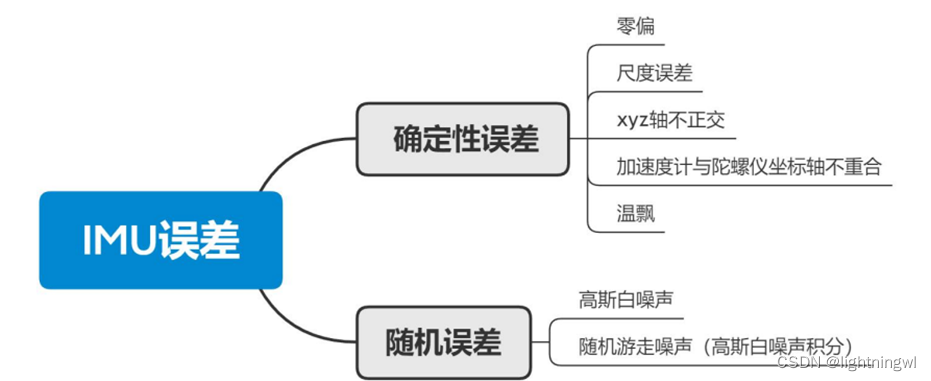 IMU标定——椭球拟合-CSDN博客