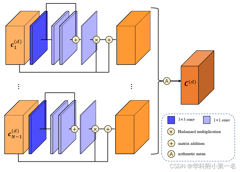 【论文简述】AA-RMVSNet: Adaptive Aggregation Recurrent Multi-view Stereo Network（ICCV 2021）_华科附小第一名-CSDN博客