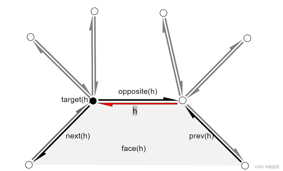 【翻译】CGAL-Surface Mesh Manual_cgal mesh 与面的交线-CSDN博客