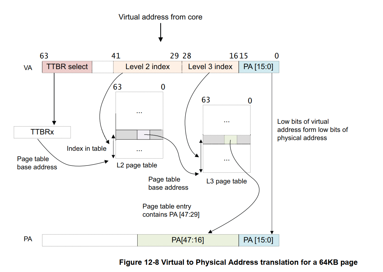 ARM V8A体系结构-第十二章 The Memory Management Unit_armv8内存管理单元-CSDN博客