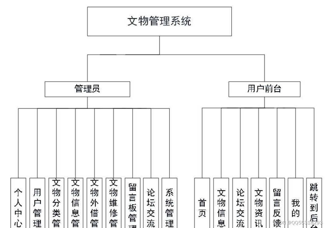 Java+mysql基于ssm的文物管理系统-CSDN博客