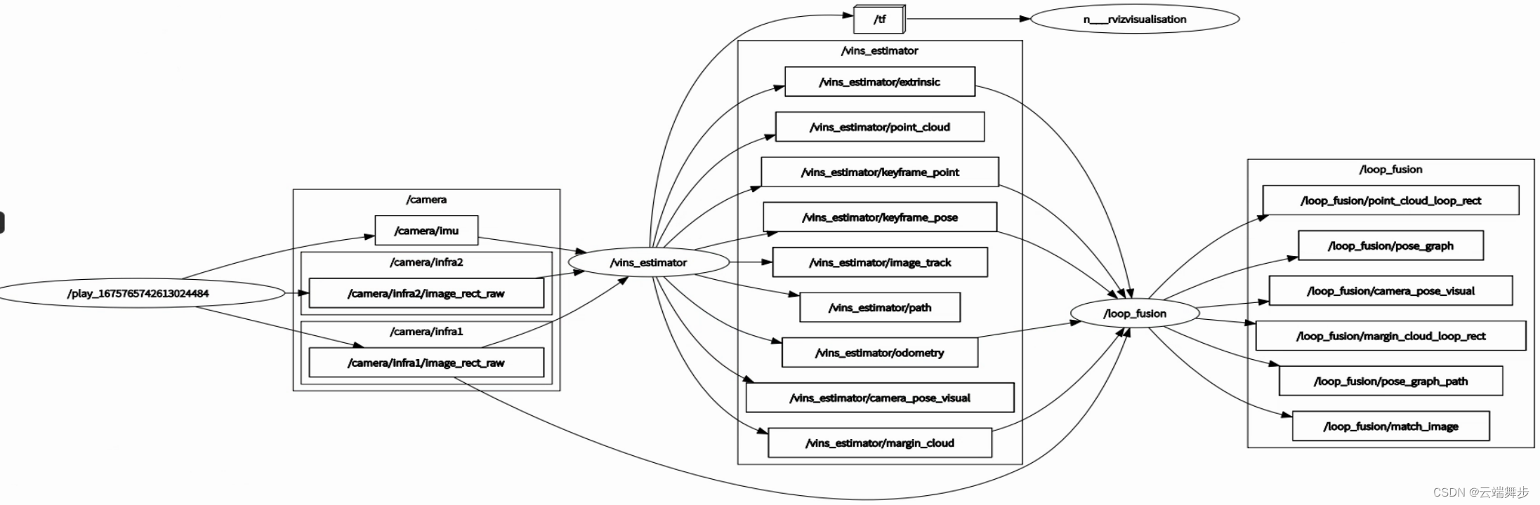 Vins-Fusion整体框架，数据流分析-CSDN博客