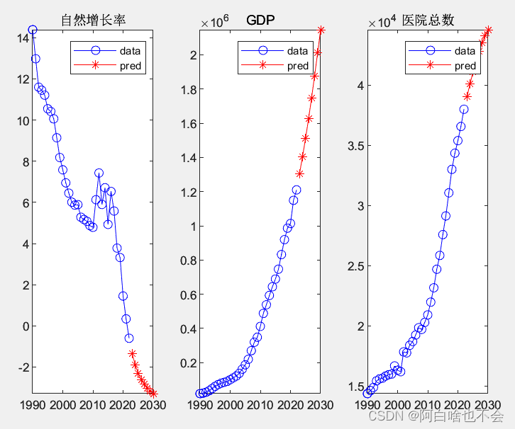 2023-2030老龄化（＞=65）比率预测模型_老龄化预测65岁以上-CSDN博客