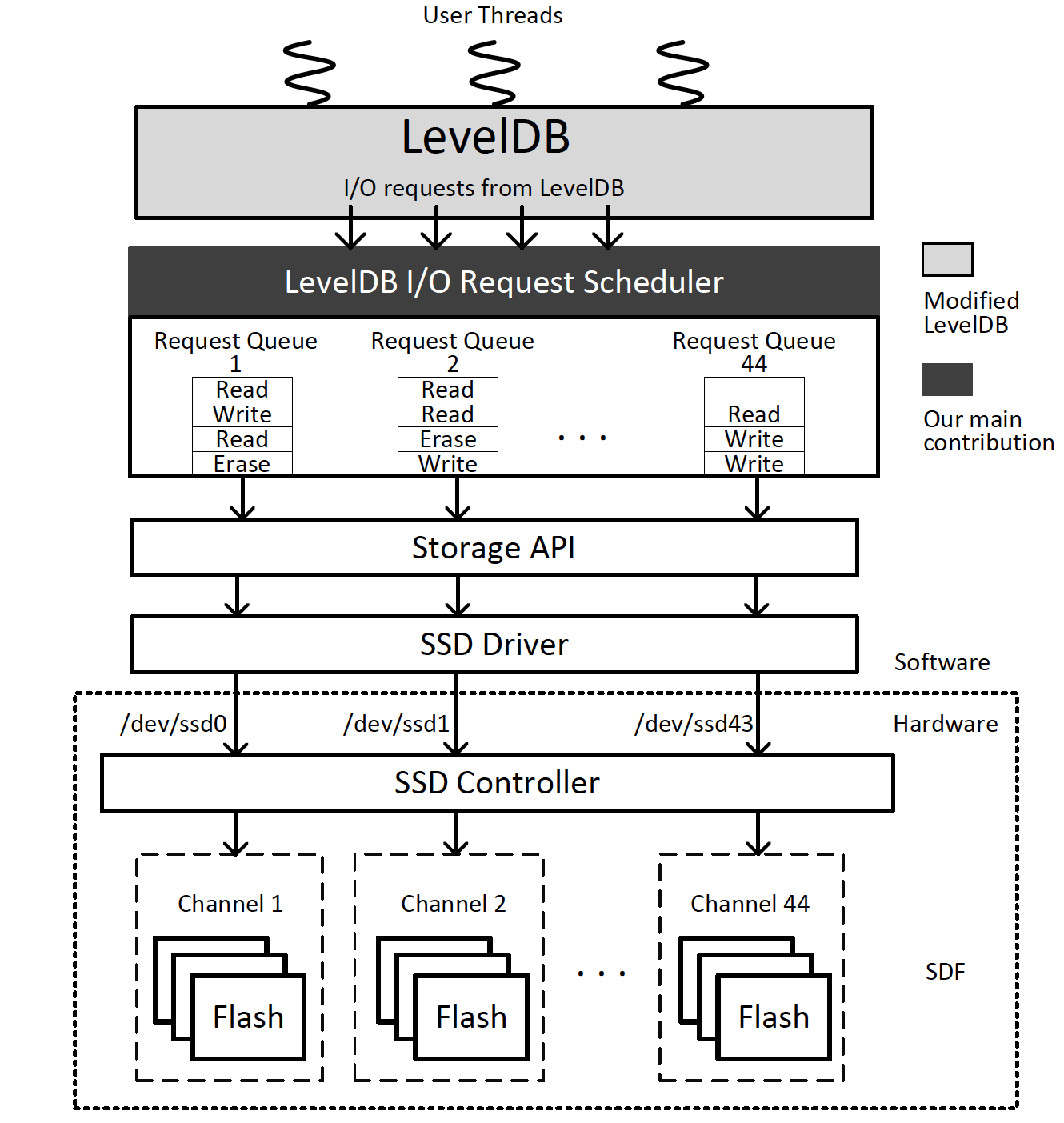 ZNS : 解决传统SSD问题的高性能存储栈设计（fs--＞io--＞device）_zns zenfs-CSDN博客