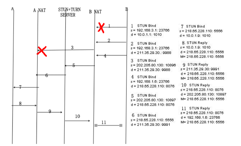 SIP穿越NAT的几种方式_sip nat-CSDN博客
