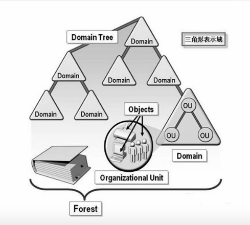 Windows安全基础-AD域-CSDN博客